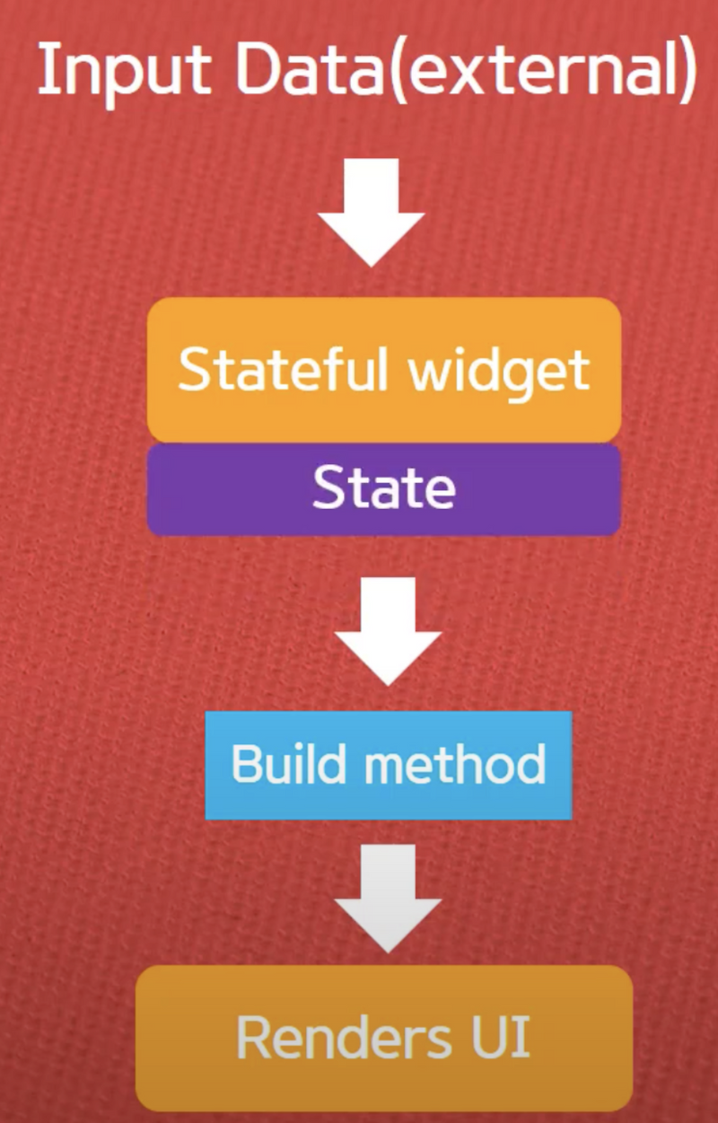 flutter-stateful-widget-devlog