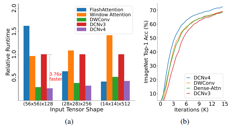 Paper review: DCNv4 (CVPR 2024)