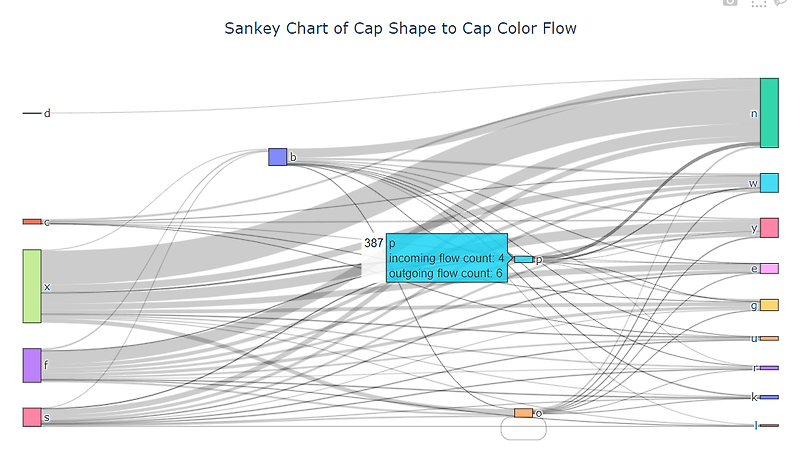 Kaggle Competition - Binary Prediction of Poisonous Mushrooms (3) EDA 시각화
