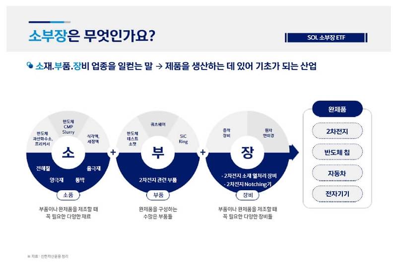 반도체 소부장 :: 반도체 소부장 ETF 종목 정리 (신한SOL 반도체 소부장Fn ETF)