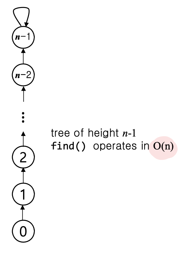 Union-Find (Disjoint-Set) Data Structure -2