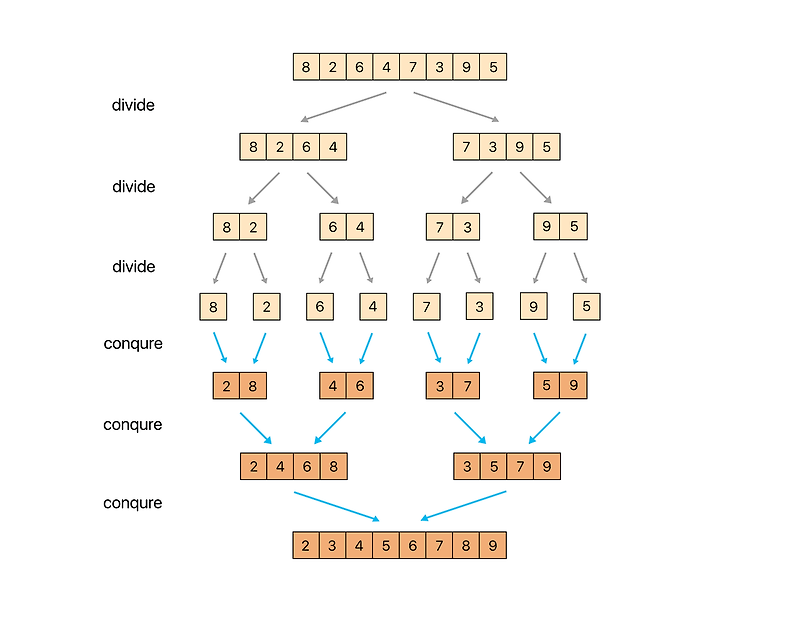 45. 알고리즘 - 병합, 퀵, 힙 정렬