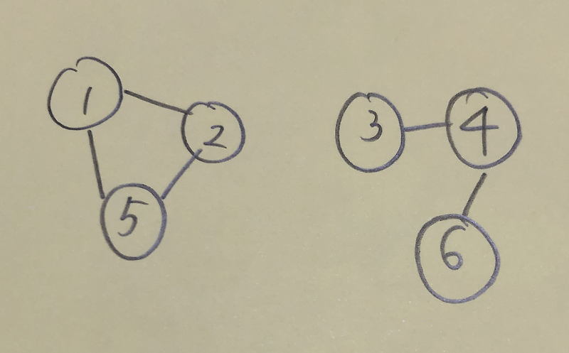 [python][백준/BOJ] 11724번 : 연결 요소의 개수 -BFS