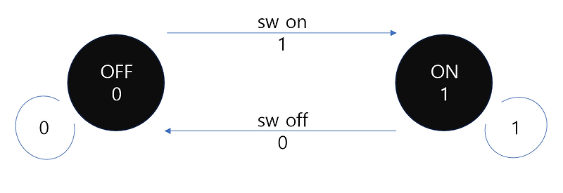 [Vivado] 05. Finite State Machine LED