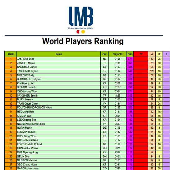 UMB 세계 남자 당구선수 랭킹