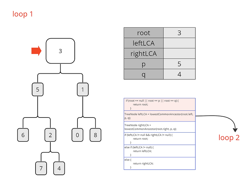 LeetCode 236. Lowest Common Ancestor of a Binary Tree 자바 문제 풀이