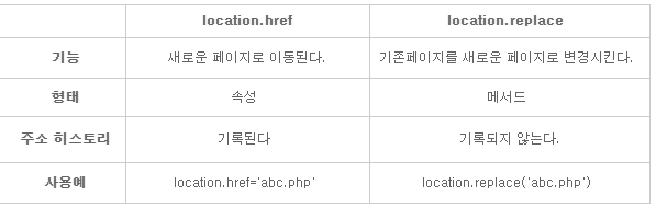 천천히 한걸음씩 :: location.href / location.replace 의 기능과 차이점