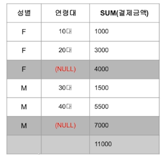 SQL - GROUP 함수들(ROLL UP, CUBE , GROUPING SETS)