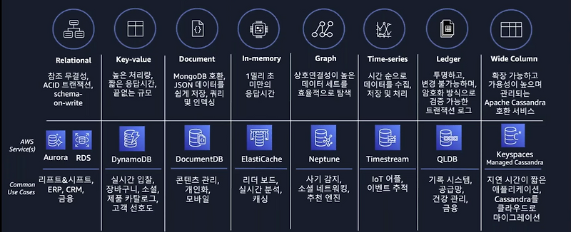 AWS RDS(Relational Database Service)