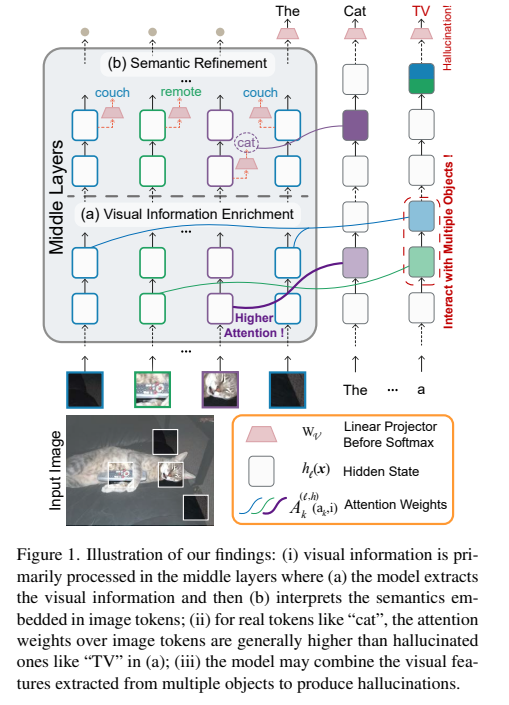 과제 겸 논문 리뷰 - Devils in Middle Layers of Large Vision-Language Models: Interpreting, Detecting ...