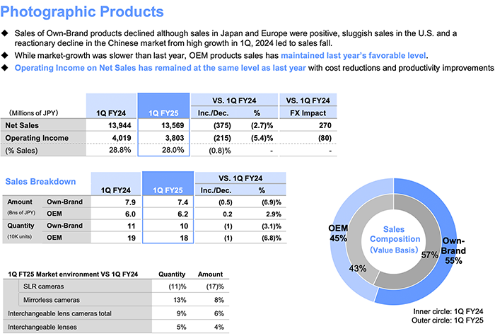 탐론, 어려운 시국 속에서도 2025년 렌즈 6종 출시 예고