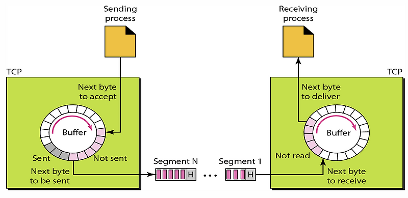 [chapter 23]Process-to-Process Delivery : UDP and TCP