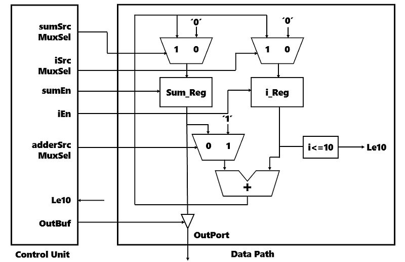 0~10까지 더하는 Dedicated Processor 설계하기 v2