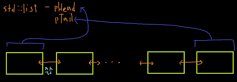 C++ List Container