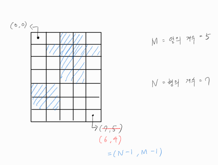 [Python 파이썬] 백준 2583번 - 영역 구하기