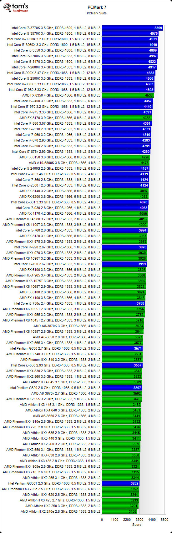 [벤치리뷰] 인텔 AMD 86종 CPU 테스트