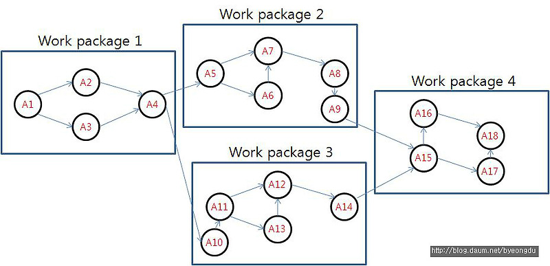 Work package, Activity, and Task :: 살아가는 이야기