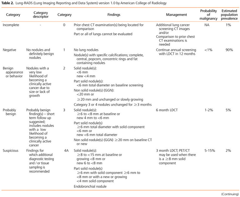 Lung-RADS
