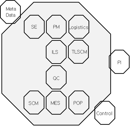 주요 혁신기법-Meta Data-SE-PM-Logistics-ILS-TLSCM-QC-SCM-MES-POP-PI-Control