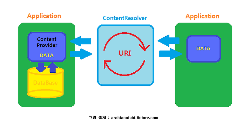 안드로이드/Android 컨텐트 프로바이더(ContentProvider) 사용법 1 - data