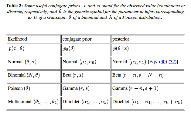 Multinomial Variables - 다항 분포와 Dirichlet 분포에 대하여 :: 루키의 보석함