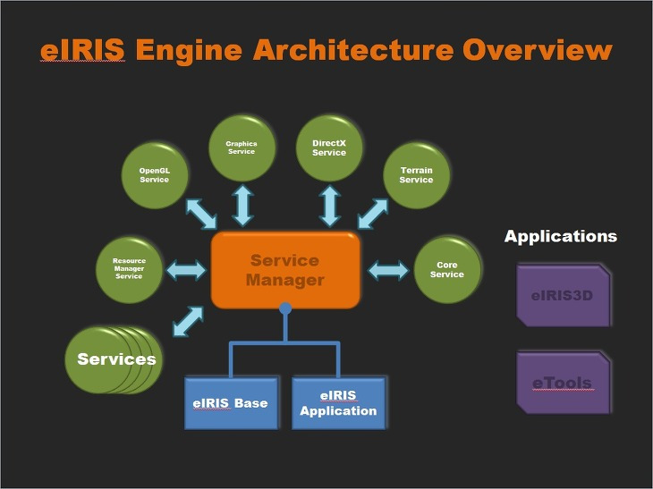 아리쭈 :: eIRIS Engine Architecture Overview