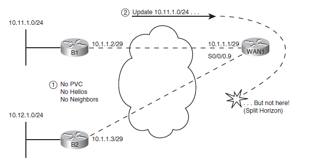 EIGRP 의 FD Metric 계산