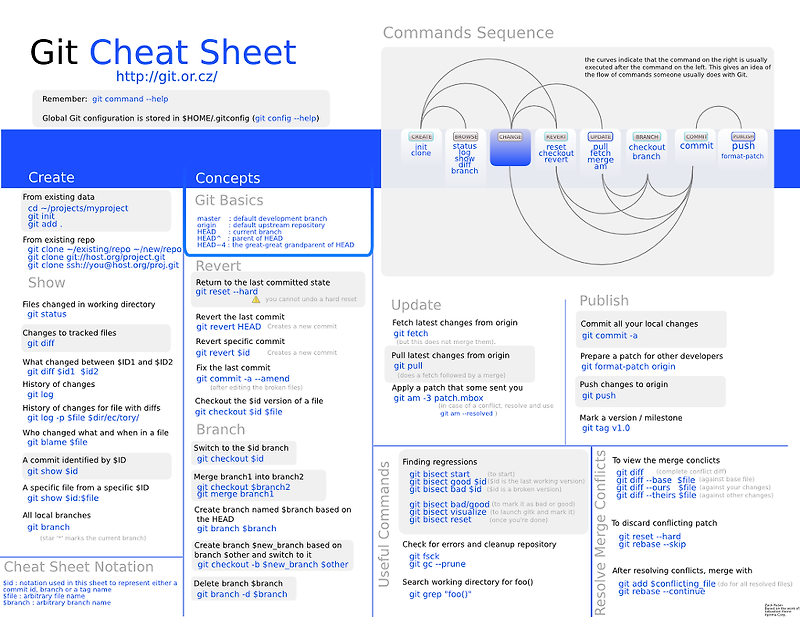 git cheat sheet (git 명령어 요약정리) :: StudioEgo's Thoughts, seasonⅡ