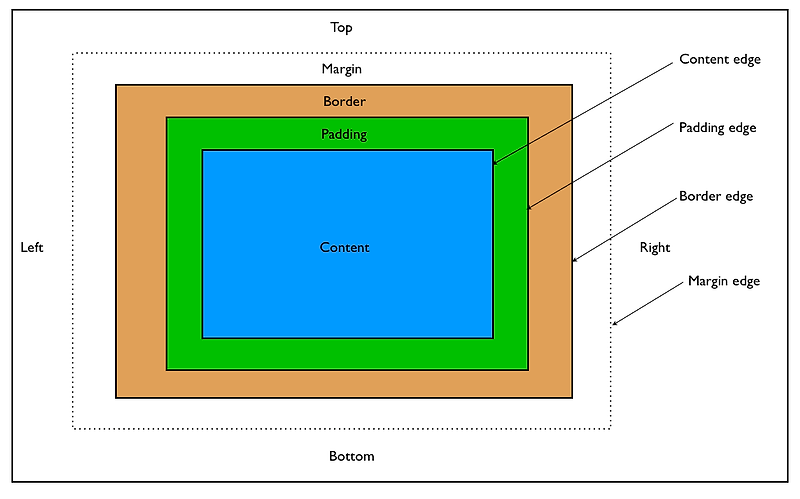 CSS의 Margin, Padding, Border 개념을 명확하게 하자 :: 루키의 보석함