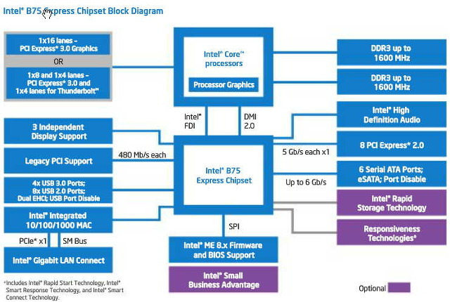 Intel® B75 Express Chipset / intel.com 페이지 링크