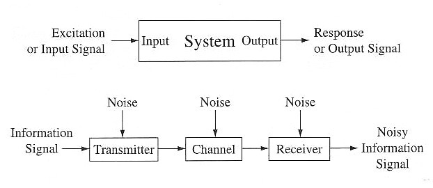 What is Signals and Systems?