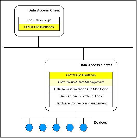 [Factory Automation] OPC(Ole for Process Control)