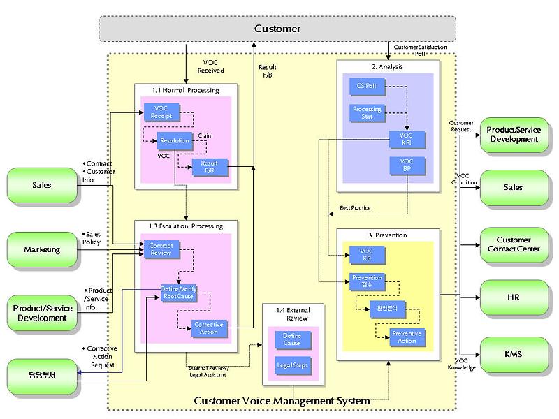 VOC Management System