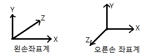 DirectX 3D - 기초 용어