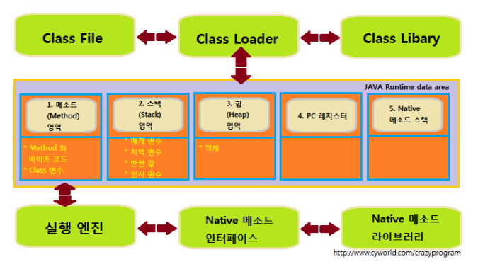 linuxism :: JVM 메모리