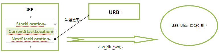 USB드라이버가 URB를 IRP에 담아서 사용하는 방법
