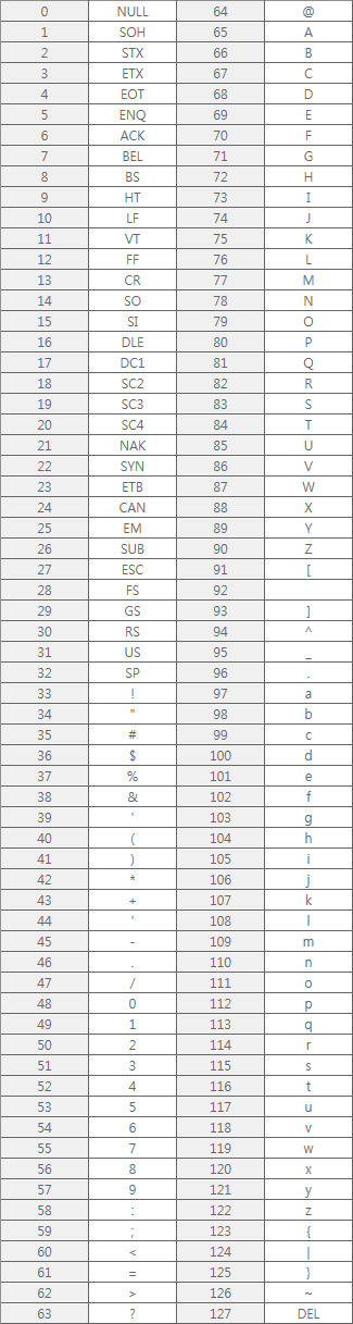 아스키(ASCII) 코드표 0~127
