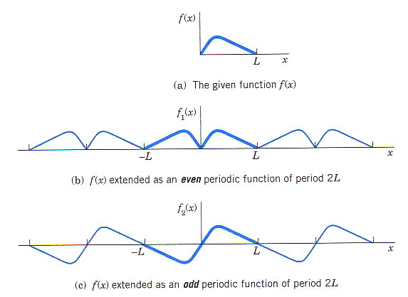 [Fourier Transforms] Half-Range Expansions