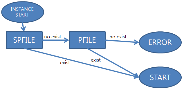 [ORACLE] 오라클 환경설정 파일 spfile, pfile :: hengki.net