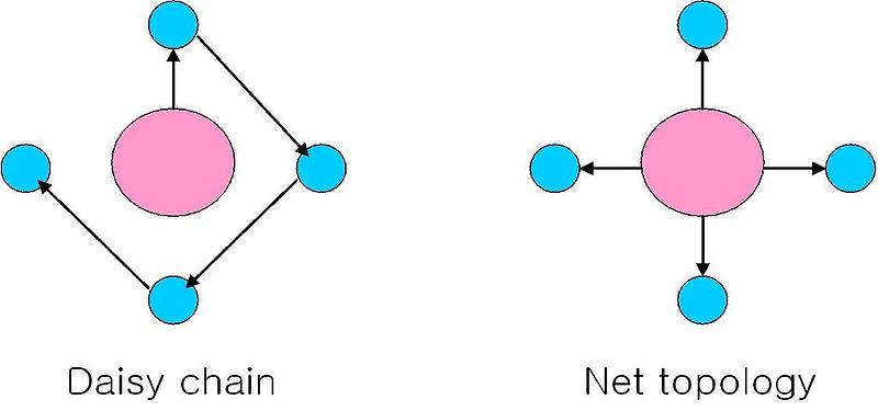 김대리들을 위한 하드웨어 기술 공유 :: Daisy chain과 Net topology를 그림 한 장으로 이해 하기