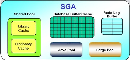 즐거운 :: oracle SGA 영역