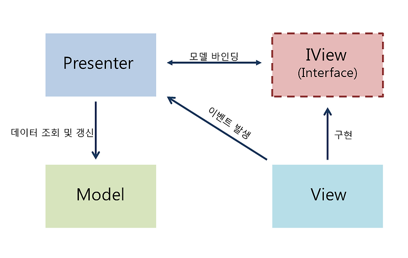 최고보다,최선을... :: MVP(Model-View-Presenter) Pattern