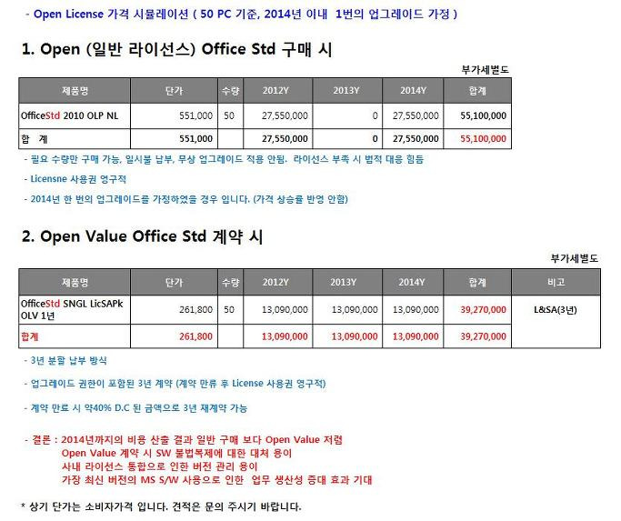 Microsoft Office 구매방식 가격시뮬레이션 - Open License 와 Open Value 비교