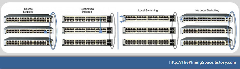 Cisco StackWise - Part 2