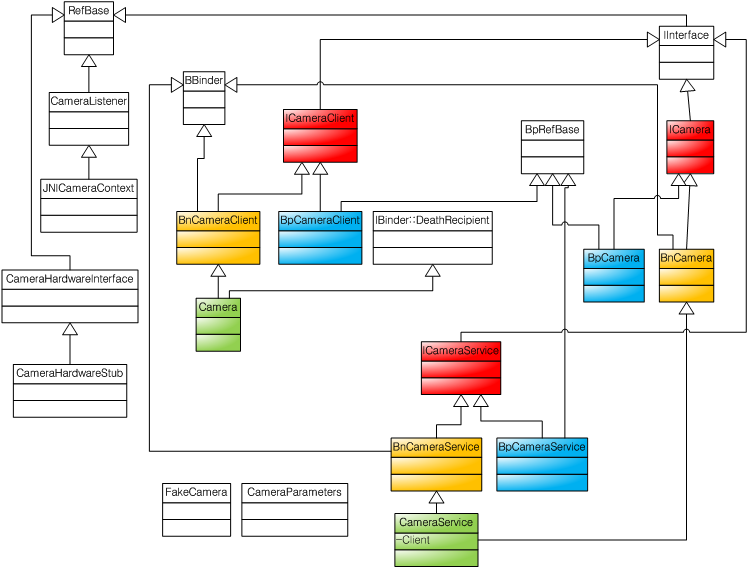 https://Hybridego.net/ :: Android Camera Class 구조도