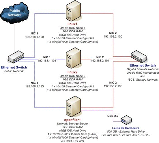 Linux, iSCSI 환경에서 Oracle RAC 10g Release 2 클러스터 설치하기
