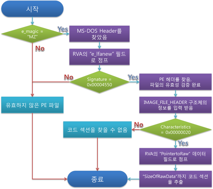 PE 코드섹션 흐름도 — Hakawati Security Lab