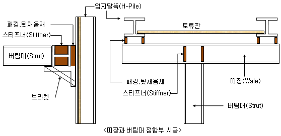 Strut 공법과 시공 시 유의사항