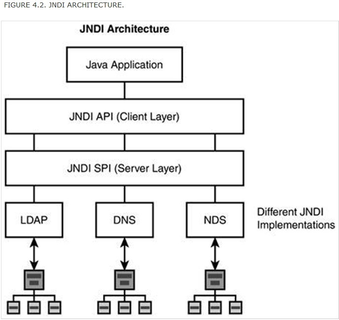 JNDI란 정확히 뭔데??