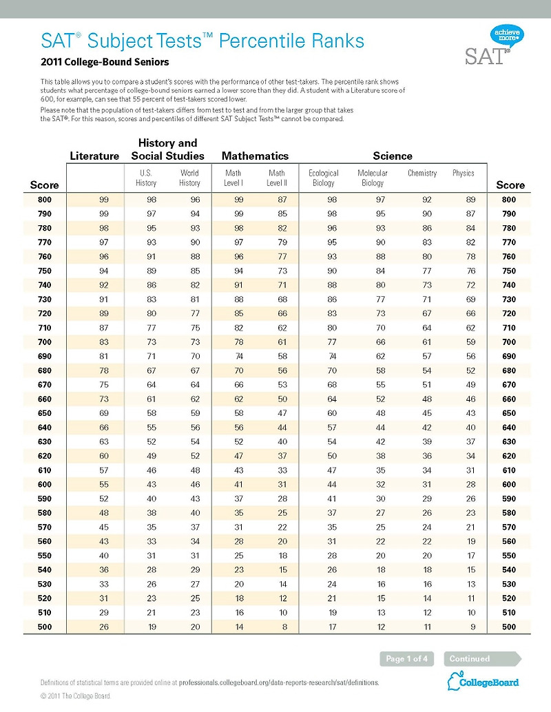 2011 SAT Subject Test Percentile Ranks